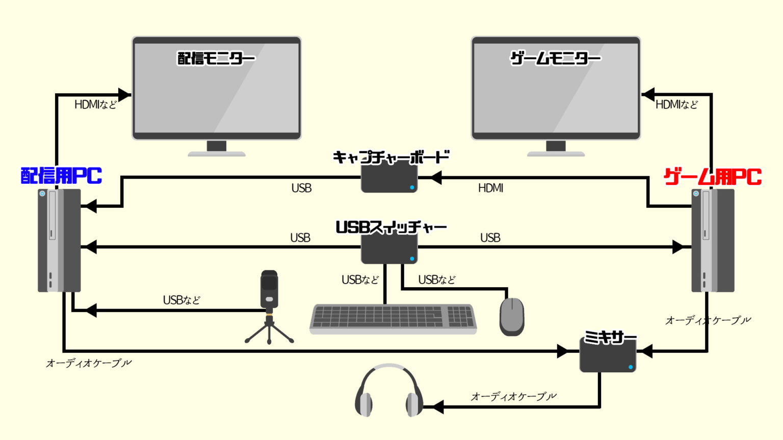 【2PC配信】OBSとキャプチャーボードを使った2PC配信の必要機材と設定方法と音ズレ対策 - PC-Z